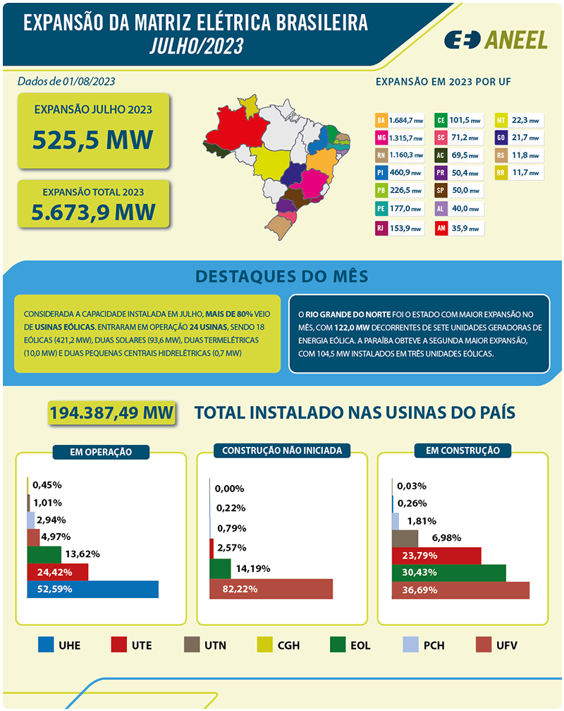 Usinas eólicas dominam expansão da oferta de energia elétrica em julho ...
